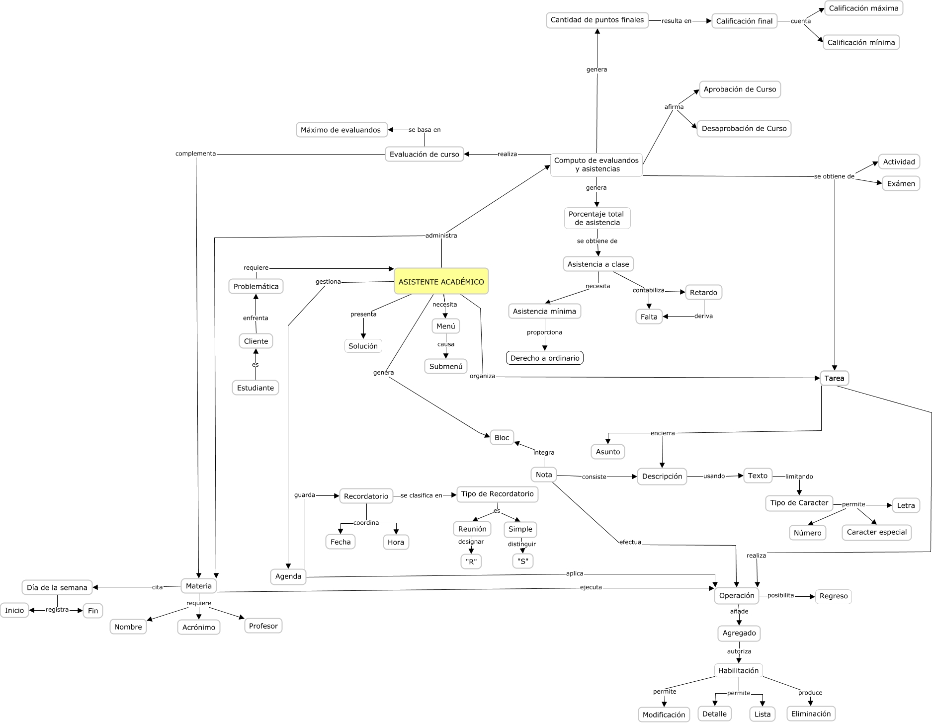 Act II - Analisis del Proyecto - Mapa Conceptual (Modificacion)V5.cmap